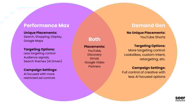 Google Performance Max vs. Demand Gen | Seer Interactive